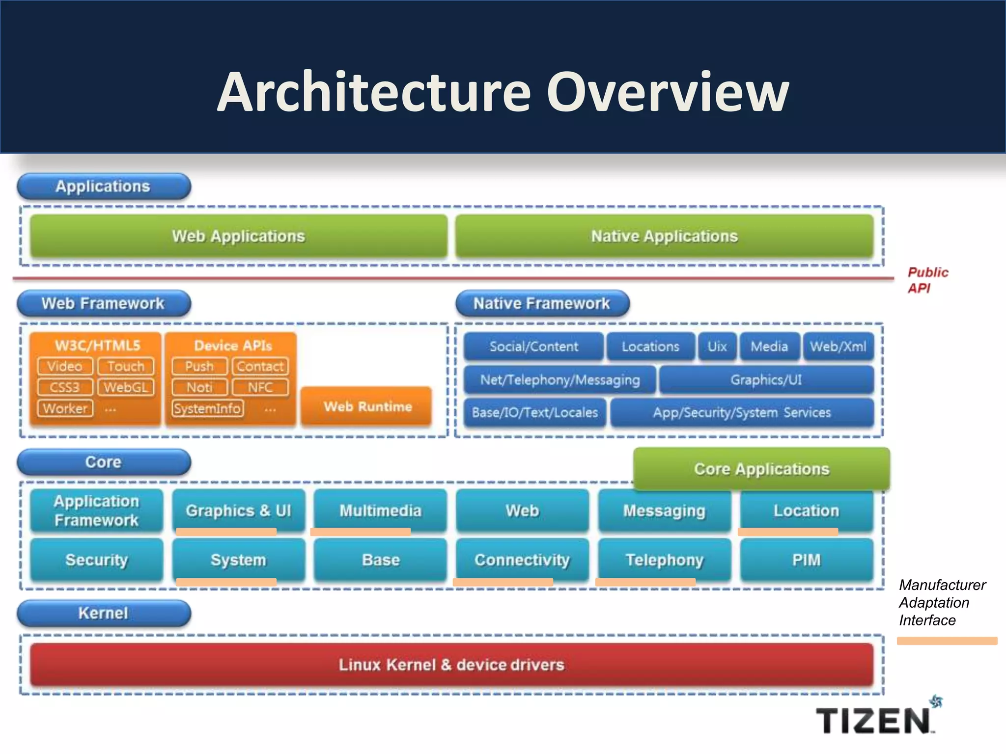 Tizen introduction & architecture | PPT