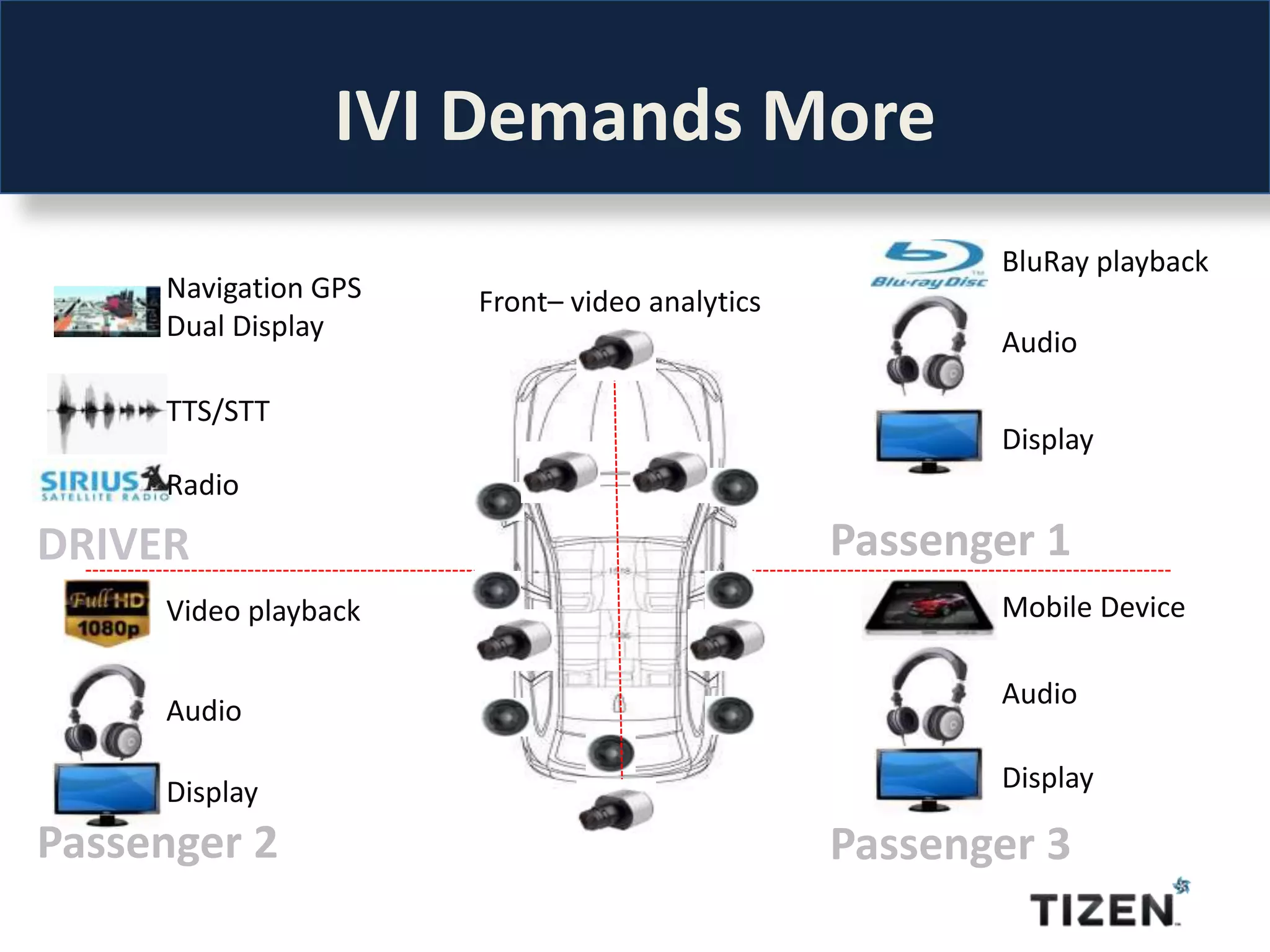 Tizen introduction & architecture | PPT