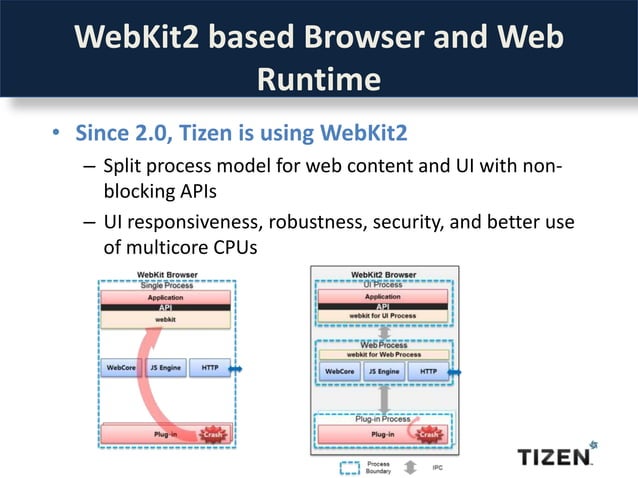 Tizen introduction & architecture | PPT