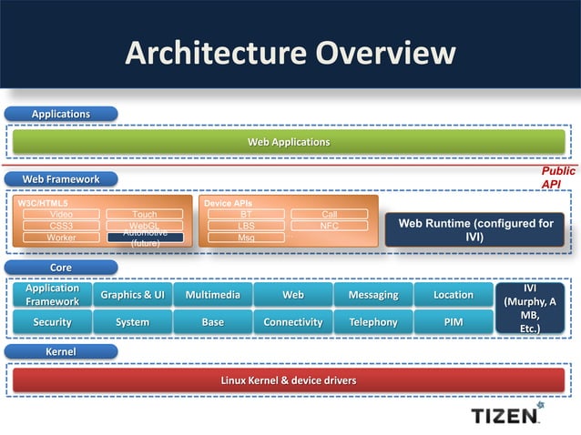 Tizen introduction & architecture | PPT
