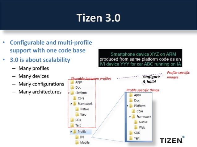 Tizen introduction & architecture | PPT