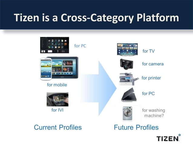 Tizen introduction & architecture | PPT