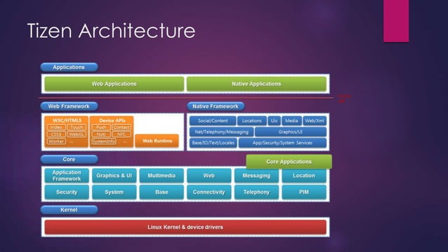 Tizen operating system seminar ppt | PPTX | Operating Systems | Computer Software and Applications