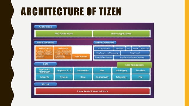Tizen operating system | PPT