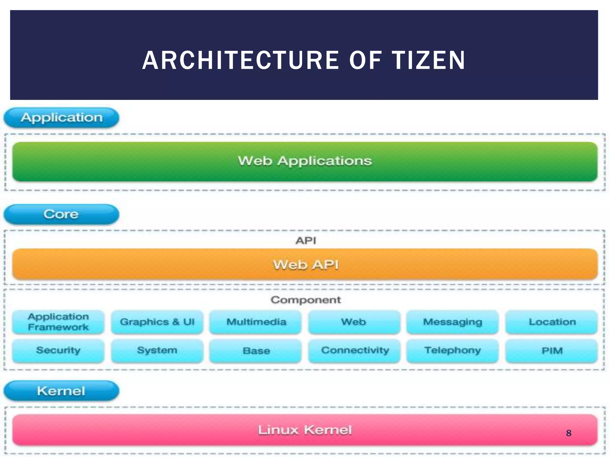 Tizen Operating System For Mobiles Pptx
