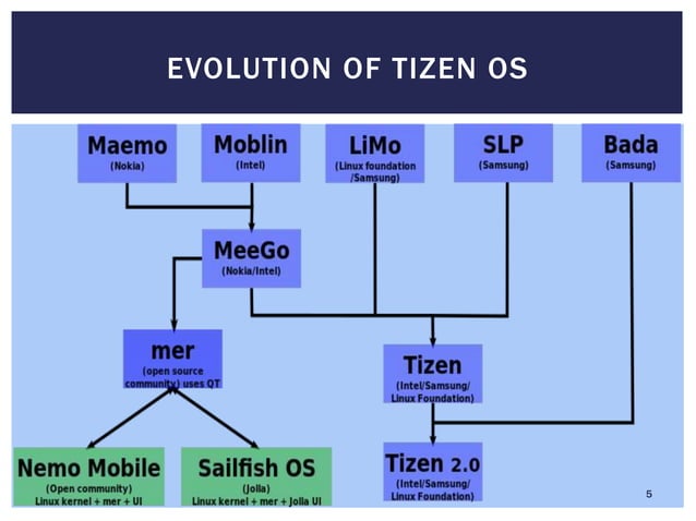 Tizen Operating System For Mobiles | PPTX | Operating Systems | Computer Software and Applications