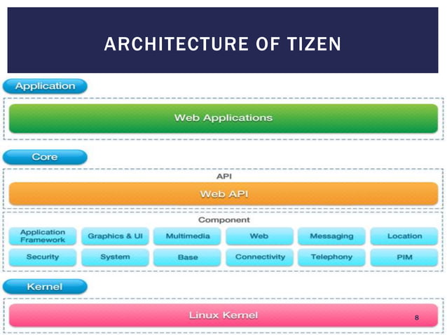 Tizen Operating System For Mobiles | PPTX | Operating Systems | Computer Software and Applications