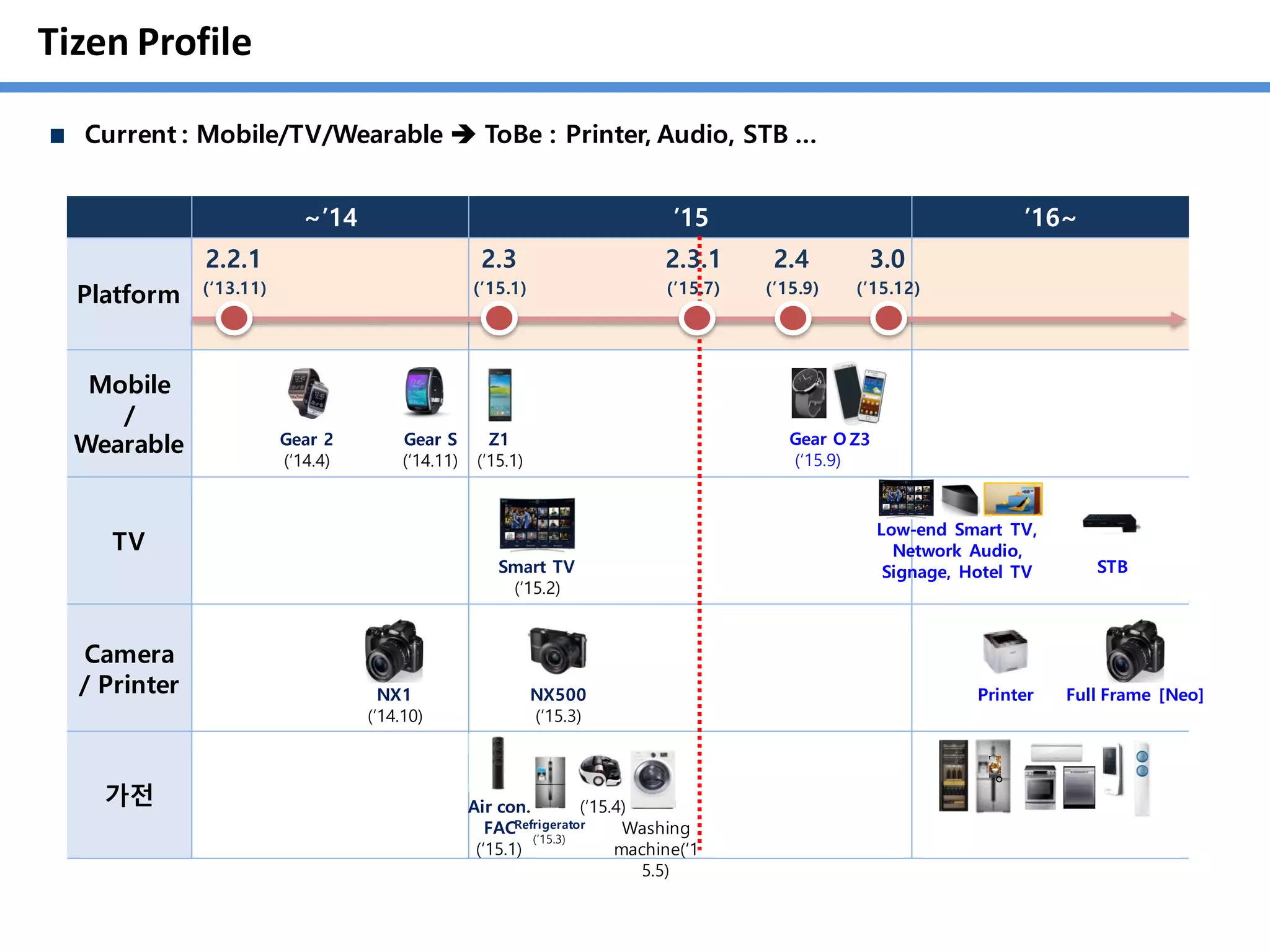Samsung Indonesia: Tizen Platform Overview and IoT | PPT