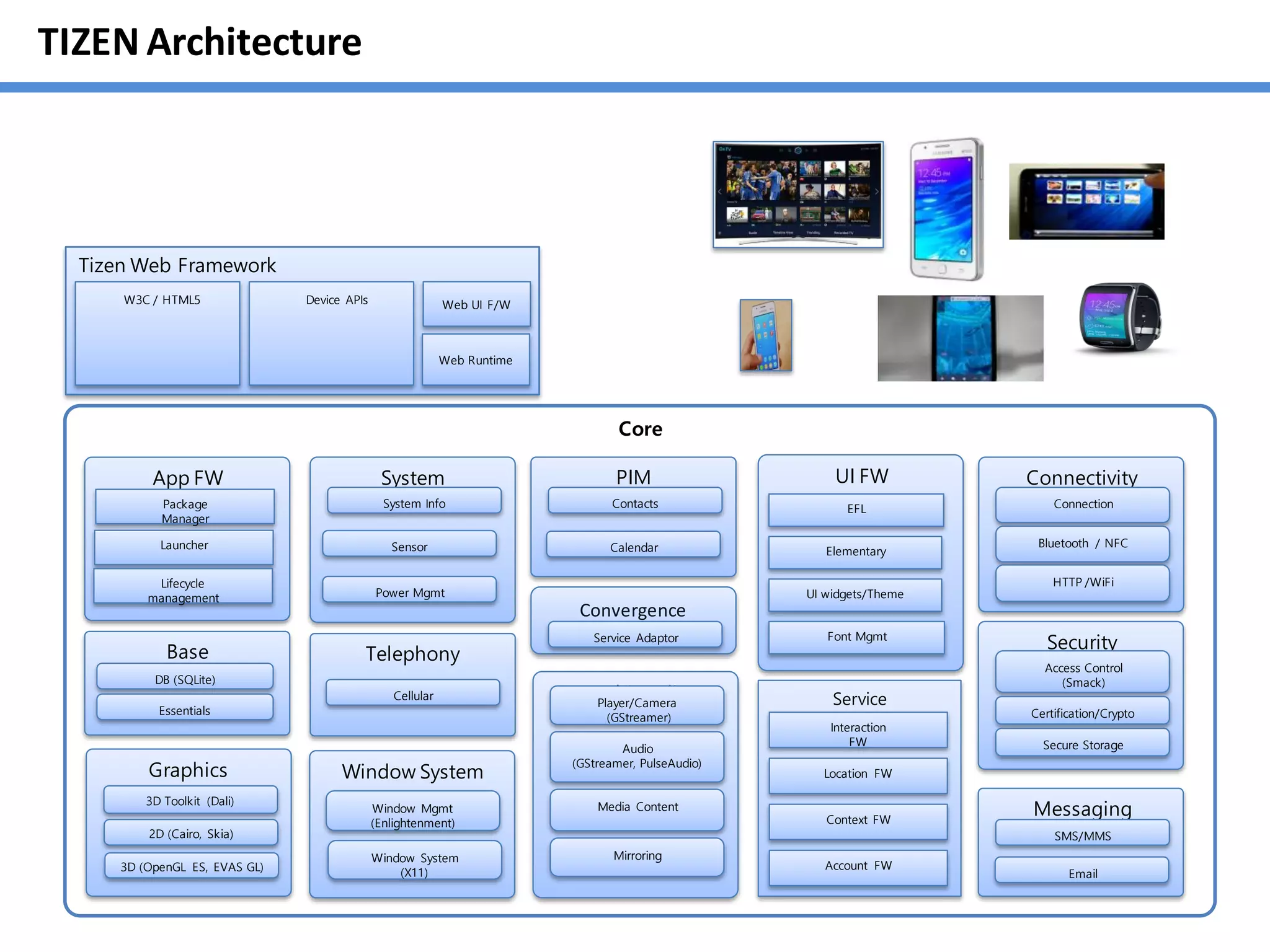 Samsung Indonesia: Tizen Platform Overview and IoT | PPT