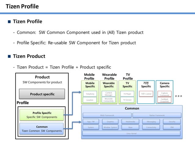 Samsung Indonesia: Tizen Platform Overview and IoT | PPT