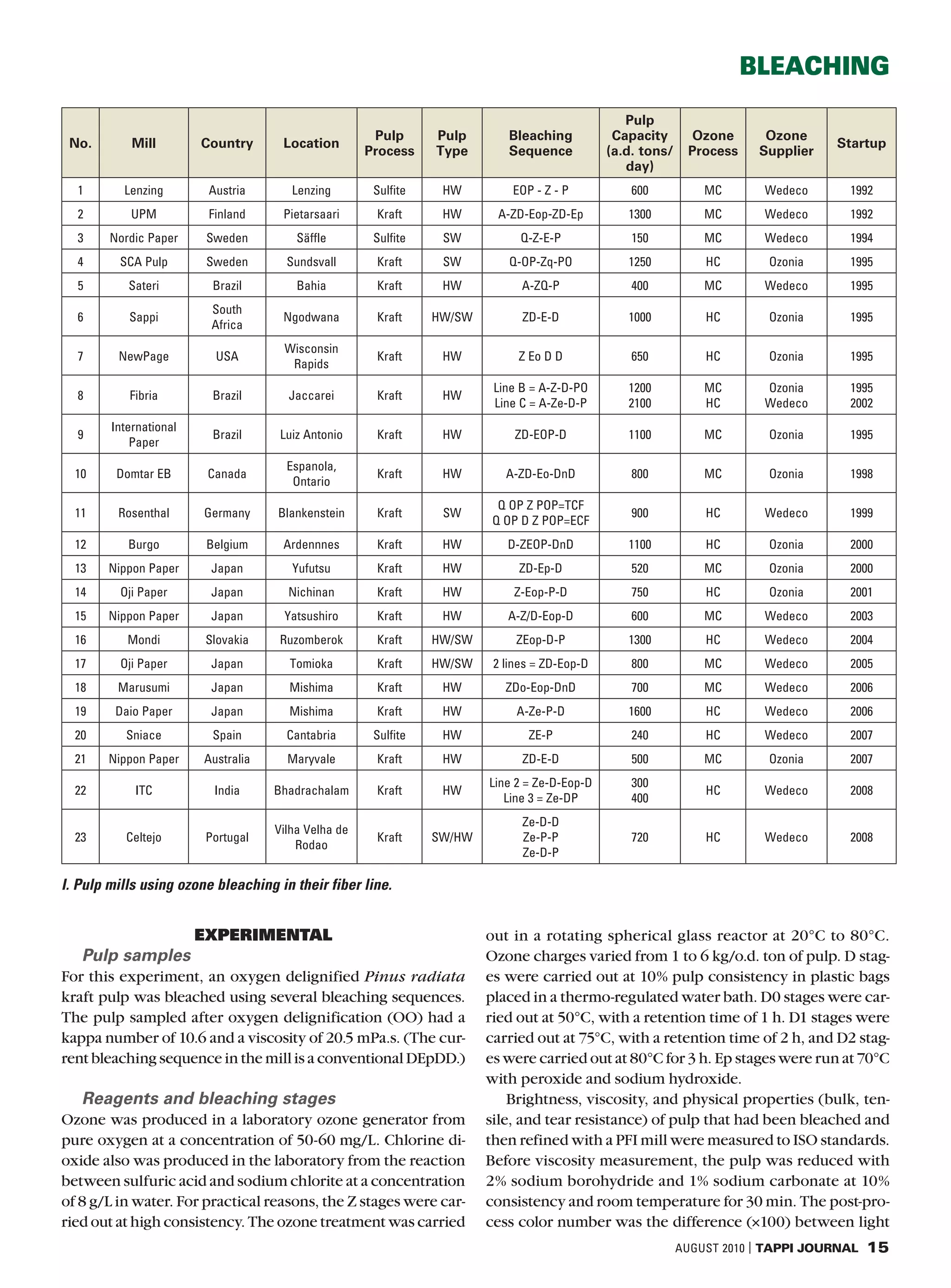 Ozone enhanced bleaching of softwood kraft pulps | PDF