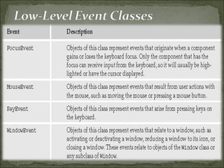 Java Event Handling | PPT