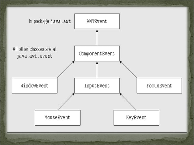 Java Event Handling | PPT