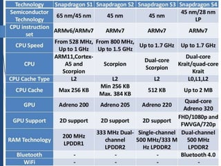 Qualcomm Snapdragon Processor | PPTX