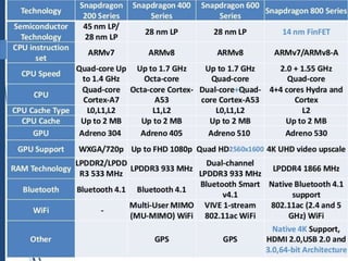 Qualcomm Snapdragon Processor | PPTX | Computing | Technology & Computing