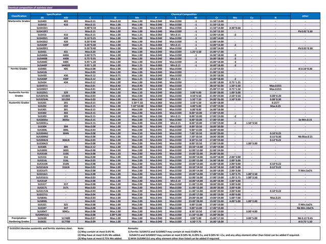 Chemical composition of stainless steel | PPT