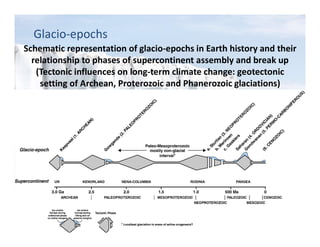 Neoproterozoic glacial epochs – Snowball Earth, or limited glaciation ...
