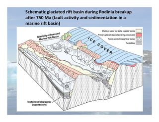 Neoproterozoic glacial epochs – Snowball Earth, or limited glaciation ...