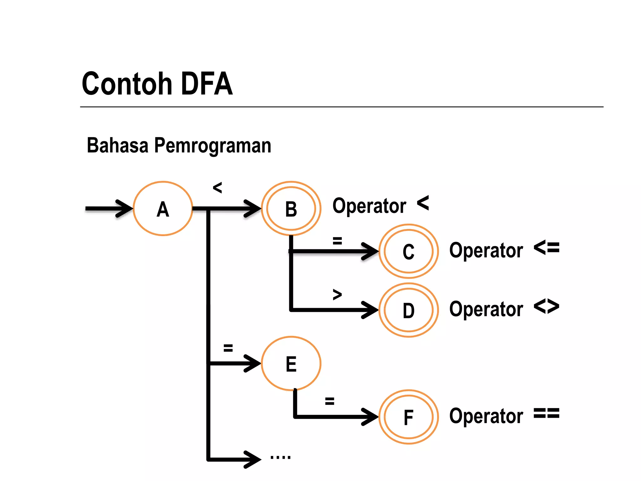 TK [04] - Analisis Leksikal (DFA).pptx