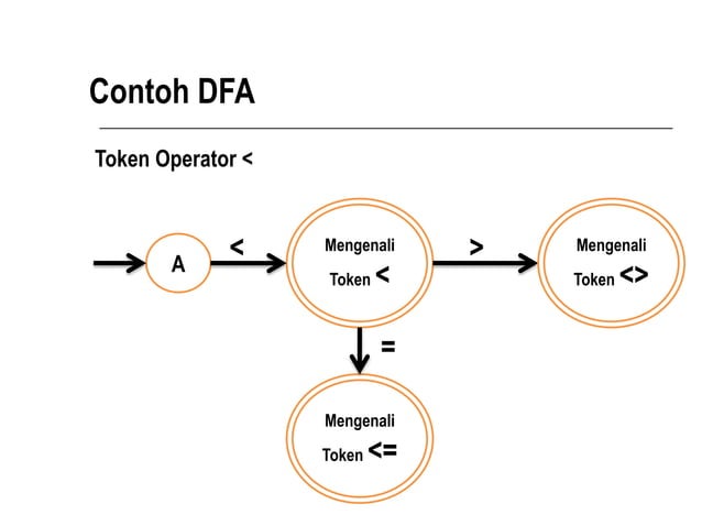 TK [04] - Analisis Leksikal (DFA).pptx