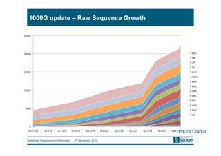 1000G/UK10K: Bioinformatics, storage, and compute challenges of large ...