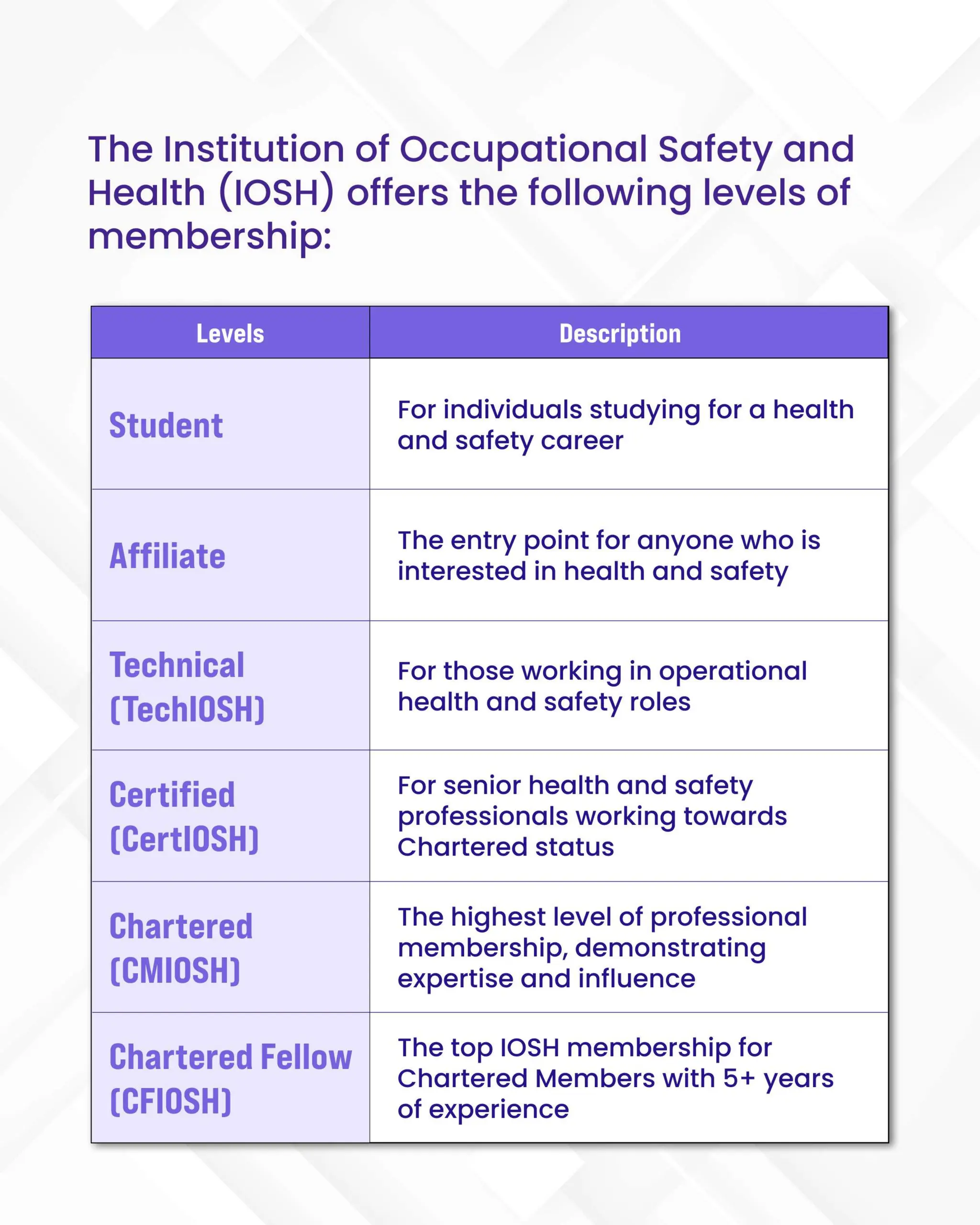 IOSH Membership Levels – A Quick Guide ! | PDF