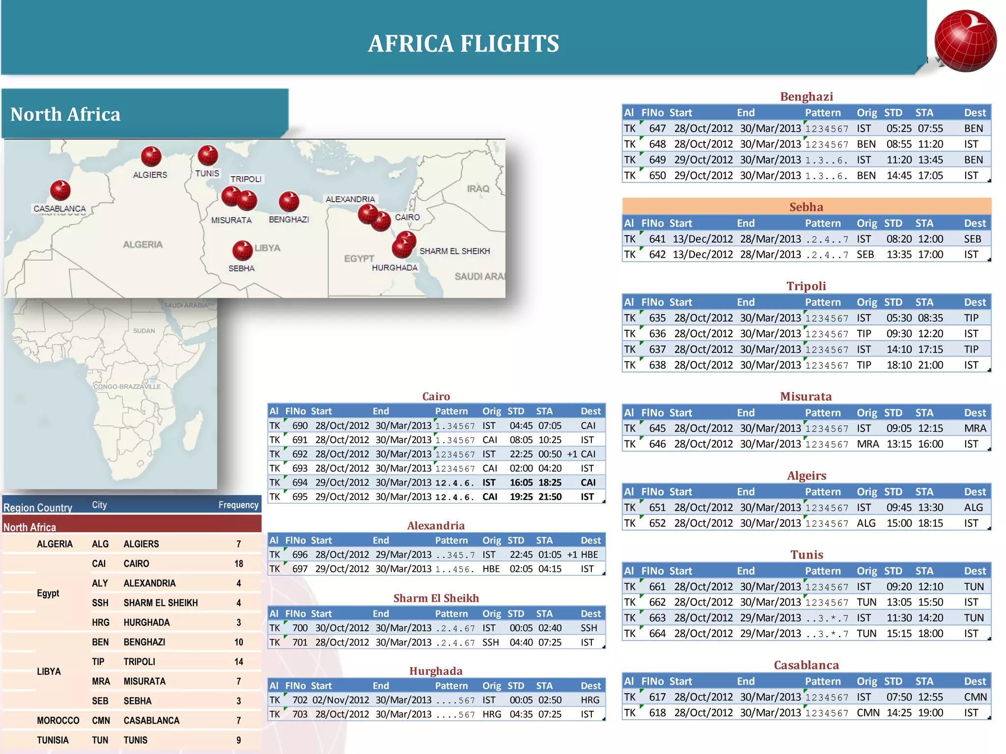 Turkish Airlines Africa Flights | PDF