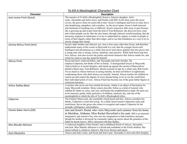 To Kill A Mockingbird Harper Lee Character Descriptions Pdf