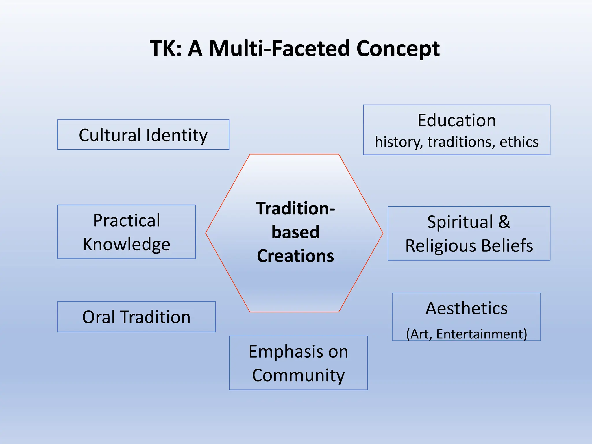 Traditional Knowledge (TK) and its Intellectual Property (IP) | PPT