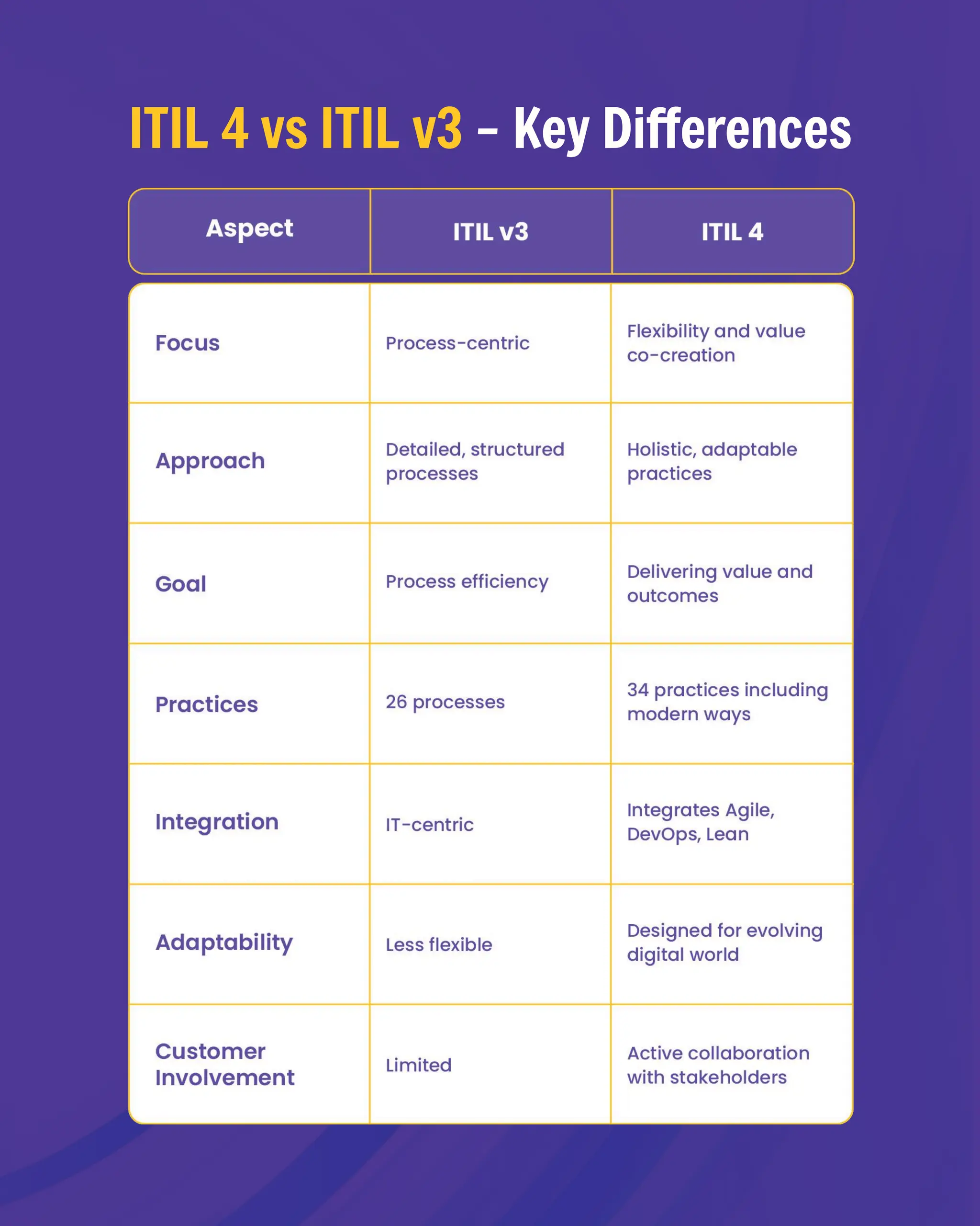 ITIL 4 or ITIL v3 – What’s the Real Difference? | PDF