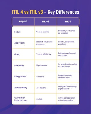 ITIL 4 or ITIL v3 – What’s the Real Difference? | PDF