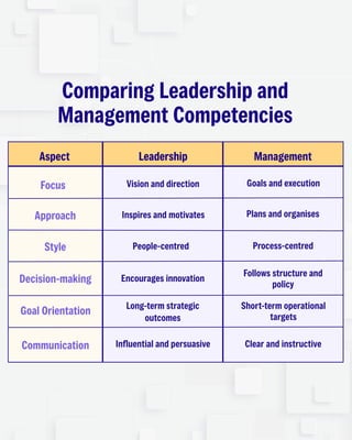Leadership vs Management – What’s the Difference? | PDF