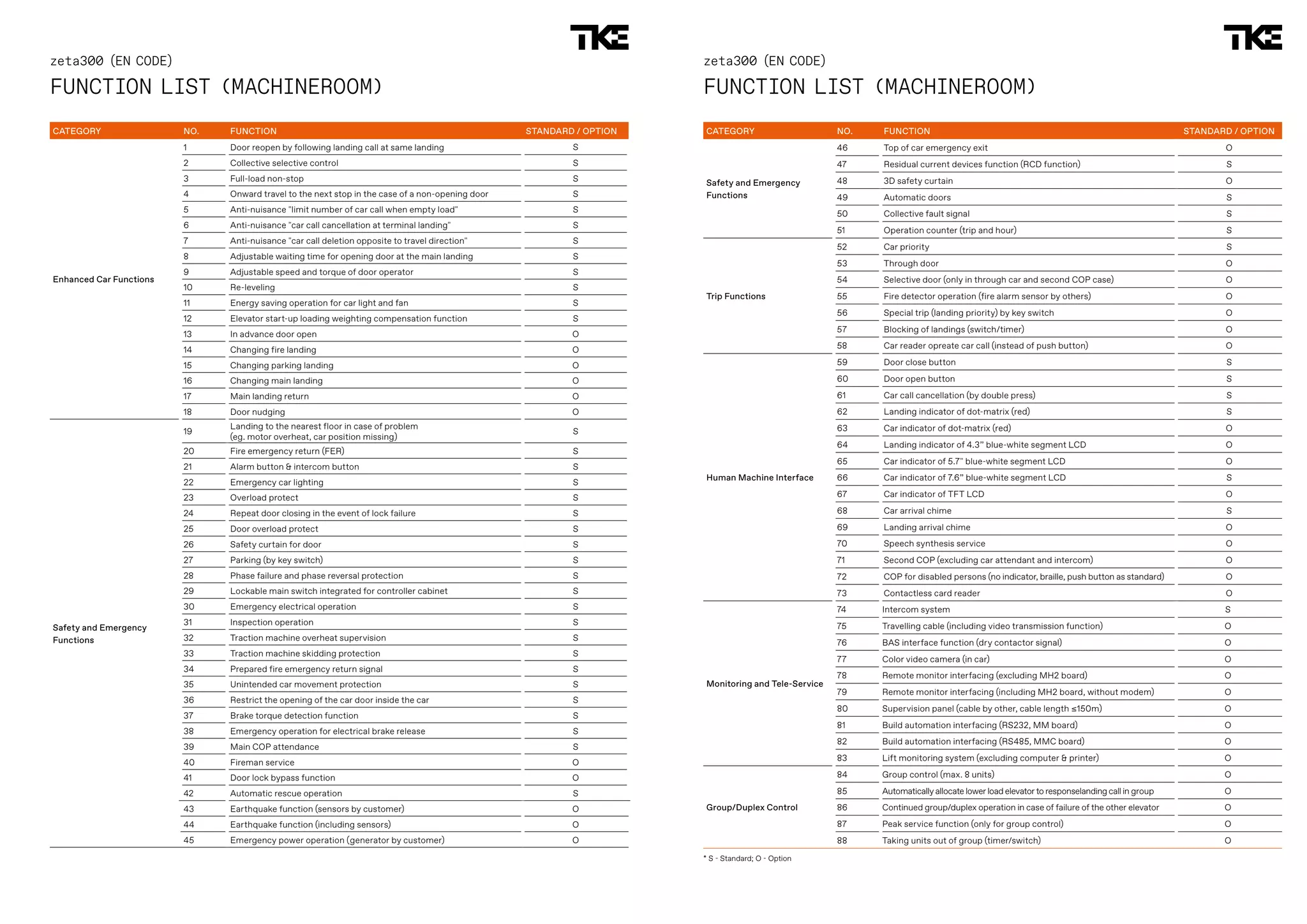 Catalog thang máy ThyssenKrupp model Zeta300 | PDF