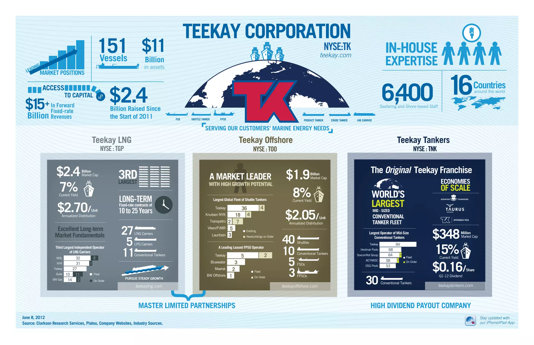 Teekay Corporate Structure Infographic | PPT