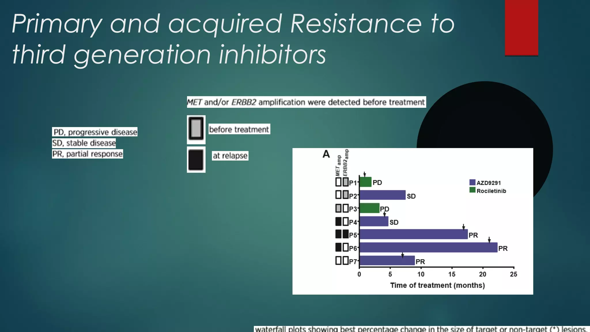 EGFR -TkI resistance pathways | ODP