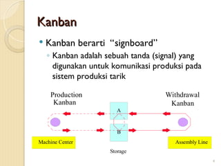 TKP437-4.1-Sistem-Kanban sejarah dan introduksi.ppt