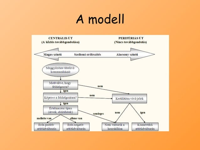 Petty-Cacioppo: Elaborációs modell | PPT | Free Download