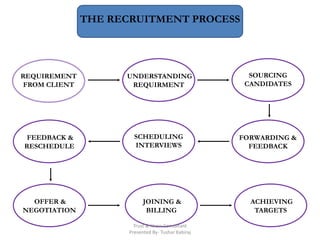 Recruiter Complete Training Module | PPTX