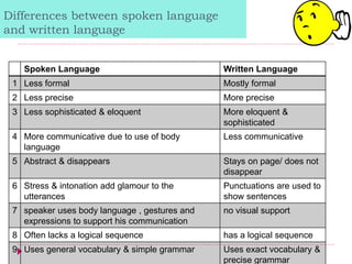 Tkt unit 7 listening | PPTX | Homework and Study | Education