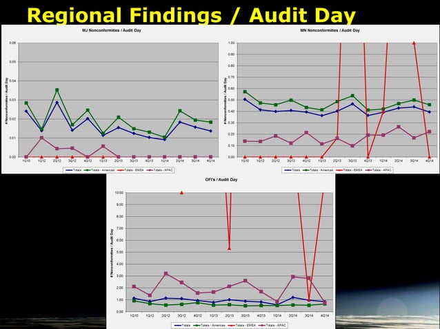 TL 9000 Measurements and Requirements Interactive Workshop | PDF