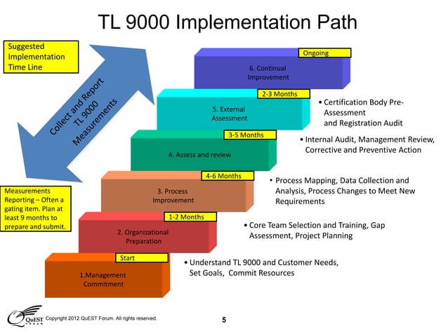 TL 9000 Measurements and Requirements Interactive Workshop | PDF