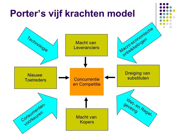 Vijfkrachtenmodel Porter Invullen