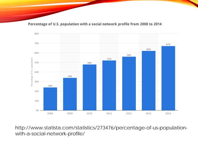 A Brief Introduction to Social Media Trends and Conducting Social Media ...