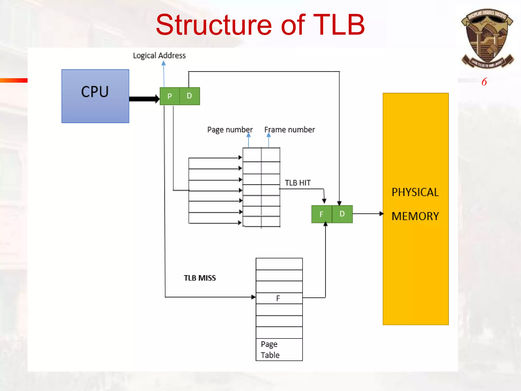 Translation Look Aside buffer | PPTX