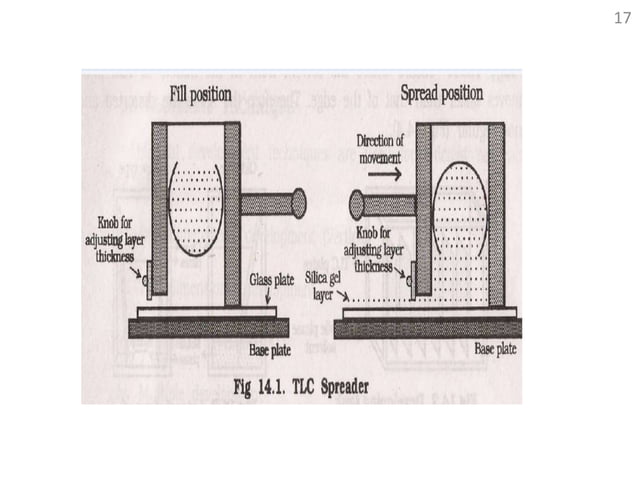 Tlc (Thin layer chromatography) | PPTX