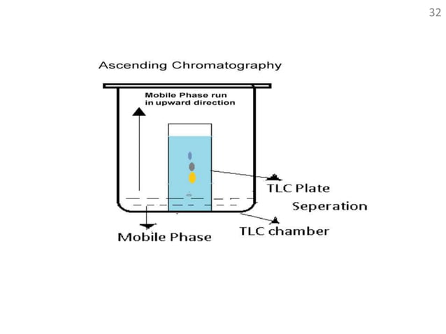 Tlc (Thin layer chromatography) | PPTX