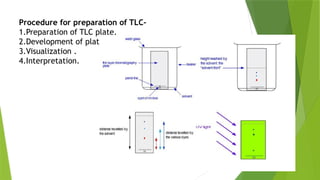 Thin Layer Chromatography(Instrumental Method of Analysis).pptx