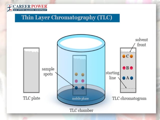 THIN LAYER CHROMATOGRAPHY- Power point presentationpptx | PPTX