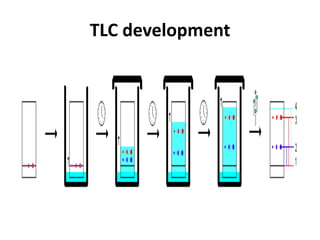 TLC Thin Layer Chromatography | PPTX