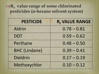 Tlc for chlorinated pesticides copy | PPTX